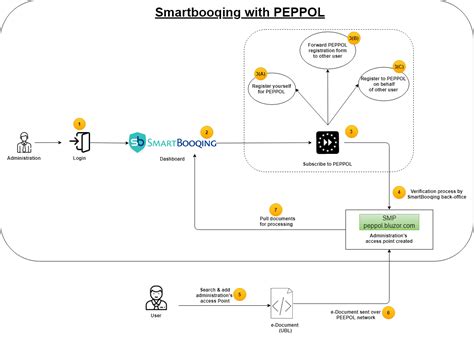 Peppol Smartbooqing Knowledgebase