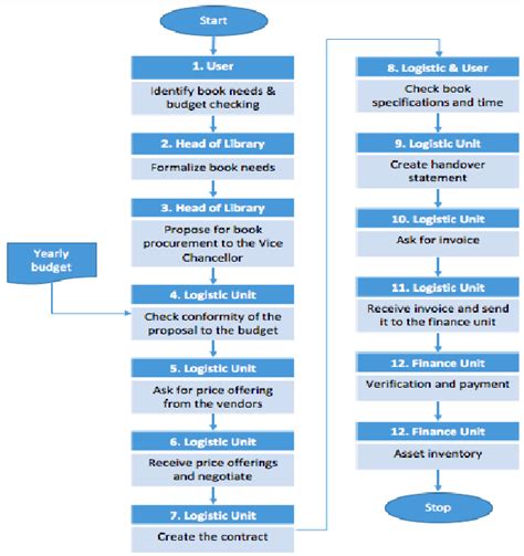 figure 1 from implementing heuristic miner for different types of event
