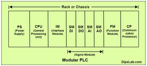 12 Different Types Of PLC Modules MSBLAB