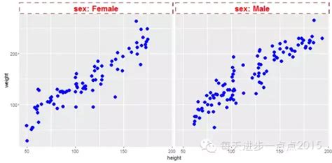使用ggplot2绘制分面图形 知乎