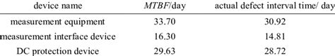 Comparison Of Defect Interval Time Of All Kinds Of Equipment In The