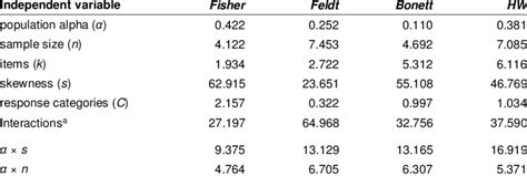 η 2 By Confidence Interval Method For Coverage Rates Download Table