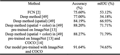Table Vii From A Cnn Model For Semantic Person Part Segmentation With Capacity Optimization