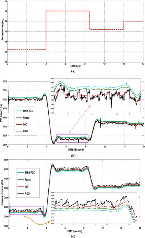 A Temperature Variations B Pv Power C Bes Power Download
