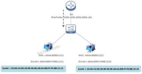 Stateless Address Auto Configuration ⋆ Ipcisco