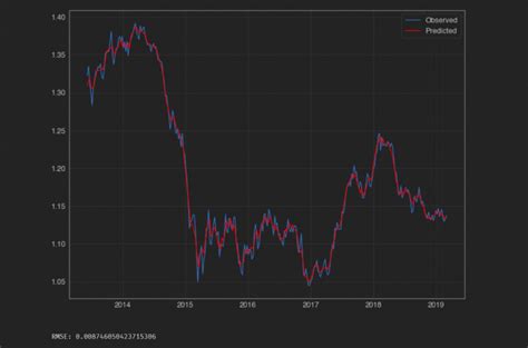 Time Series Decomposition Prediction In Python Python For Finance