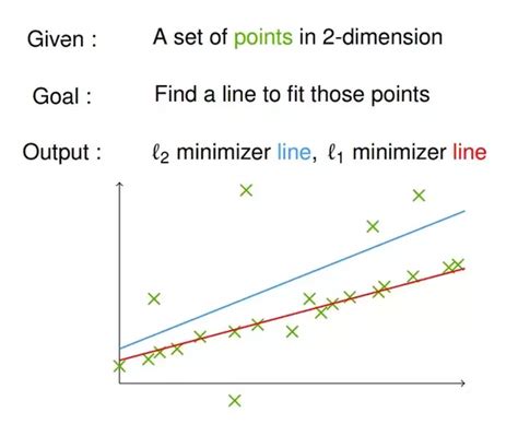 Difference Between L And L Regularization Implementation And