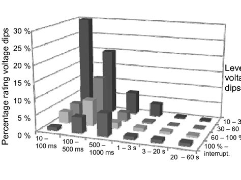 Statistical Processing Of Voltage Dips 5 Download Scientific Diagram