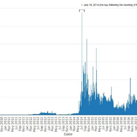 Are Time Series Extracted From The Entire Dataset Time Series From The Download Scientific