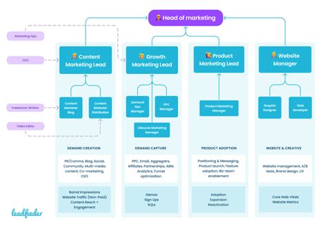 Building The Ideal Marketing Team Structure For B2B SaaS