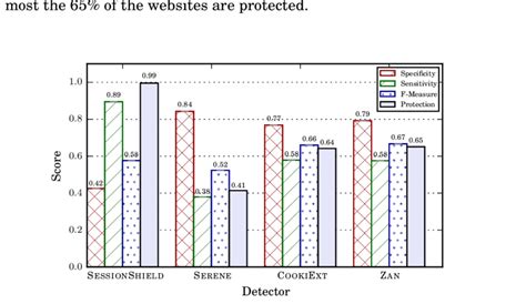 Evaluation Of The Different Detectors Download Scientific Diagram