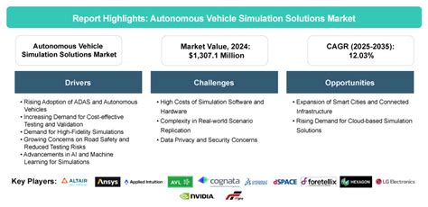 autonomous vehicle simulation solutions market report i bis research