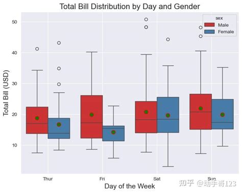 B09 python绘图箱线图sns boxplot 知乎