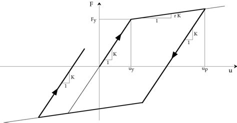 Force Displacement Relationships Defining The Elastoplastic Model