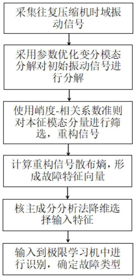 Reciprocating Compressor Fault Diagnosis Method Based On Improved Rcmde Eureka Patsnap