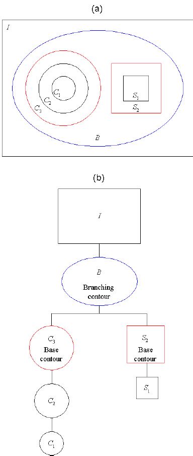 A An Example Contour Map B Inclusion Tree Extracted From A