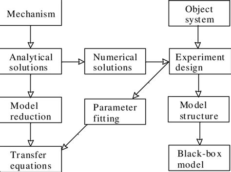 Two Modelling Principles Download Scientific Diagram