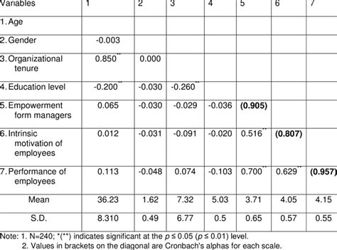 Mean Standard Deviation And Correlation Download Table