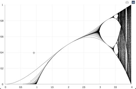 Bifurcation Diagram And Logistic Map Mathematics Stack Exchange