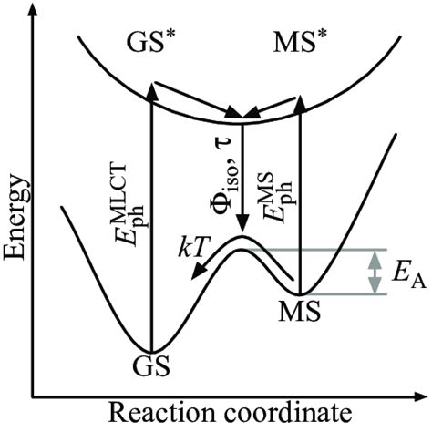 Scheme Of A Light Induced Linkage Isomerization In A Transition Metal