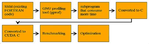 Methodology Fortran C Cuda C Download Scientific Diagram