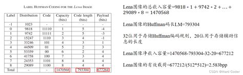 图像处理之《基于多msb预测和huffman编码的加密图像可逆数据隐藏》论文精读加密图像可逆信息隐藏好发文章吗 Csdn博客
