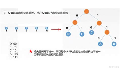 最优二叉树—哈夫曼huffman树 Csdn博客