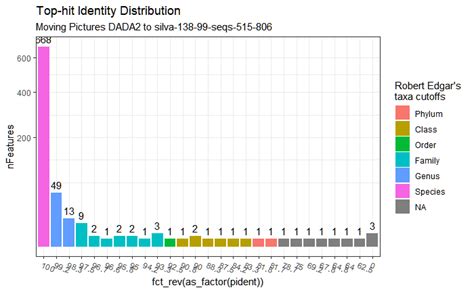 Understanding Naive Bayessklearn Classifier Top Hit Identity