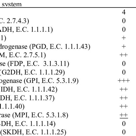 Activity Of Bufferenzyme Combinations Screened In Preliminary Tests