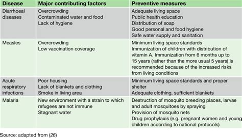 Common Diseases That May Increase In A Deteriorating Environment