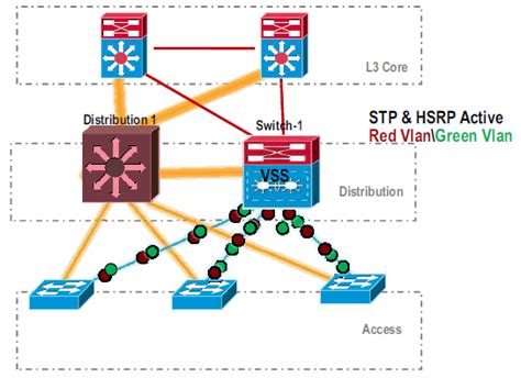 Migrate Standalone Catalyst 6500 Switch To Catalyst 6500 Vss Cisco