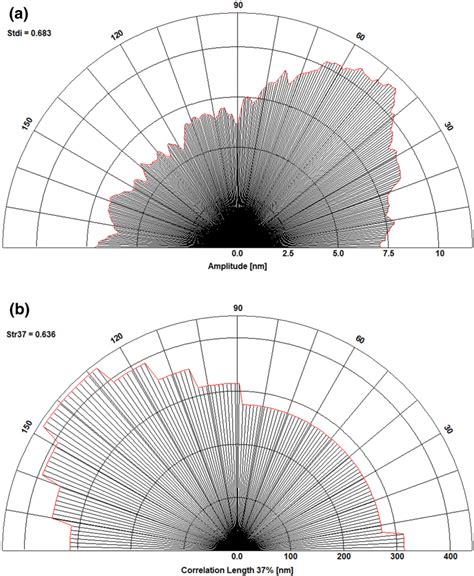 A The Angular Spectrum And B The Correlation Length Plot Of The Download Scientific Diagram