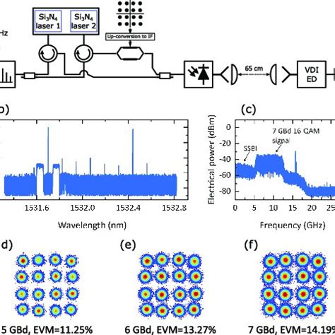 A Experimental Arrangement For DSP Aided Transmission At GHz B Download Scientific
