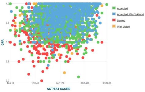 Uc Riverside Acceptance Rate Satact Scores Gpa
