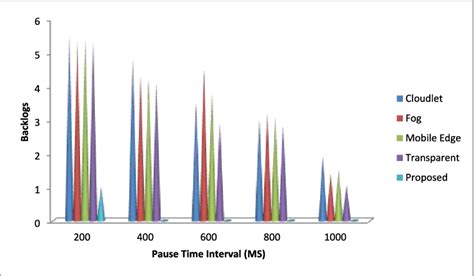 Comparison Using Request Backlogs Download Scientific Diagram