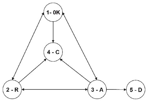 Multi State Model For Credit Card Risk And Transition Intensity Matrix