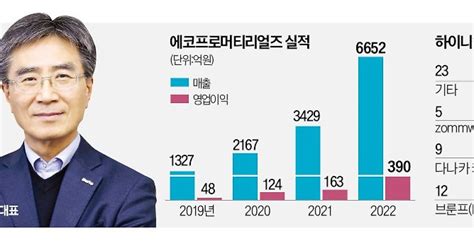 김병훈 대표 에코프로머티리얼즈 3년 내 전구체 1위