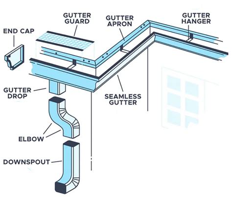 Rain Gutters Downspouts Installation 1 Orange County