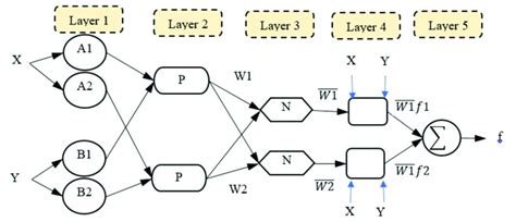 Architecture Of Adaptive Neuro Fuzzy Inference System Anfis