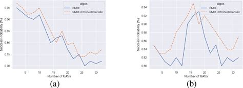 solving large scale multi agent tasks via transfer learning with
