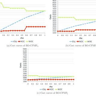 Effect Of Q Value On The Robust Capacitated Facility Location Models