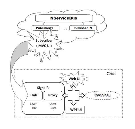 Cqrs Event Sourcing Pattern With Nservicebus Asp Net Mvc And Signalr