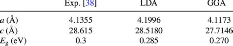 The Calculated Lattice Constants After Optimization Using Different Download Scientific