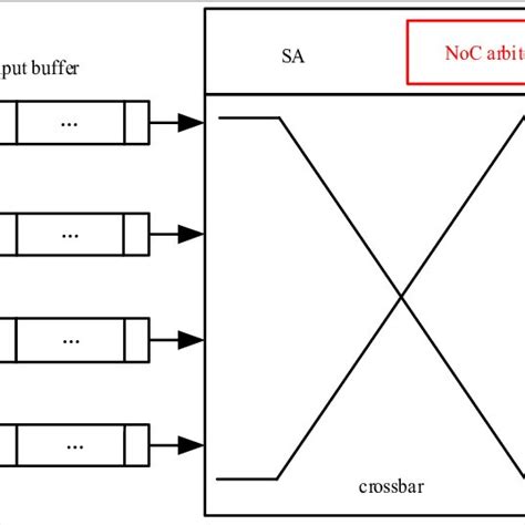 Noc Router Architecture Download Scientific Diagram
