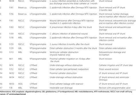 Description Of Shunt Revision Due To Malfunction And Infection Case No