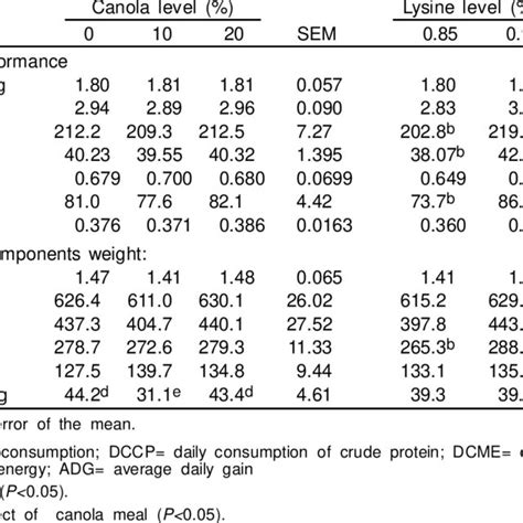 Productive Performance And Carcass And Components Weight Of Broilers