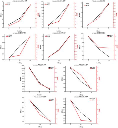 Qrt Pcr Results Of Ten Unigenes For Validation Of Rna Seq Data C