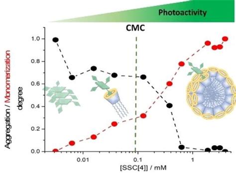 基于sulfonatocalix 4 芳烃的胶束增强锌ii酞菁在水中的光物理性质chemphotochem X Mol