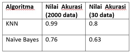 Perbandingan Algoritma K Nearest Neighbour Knn Dan NaÏve Bayes Dalam