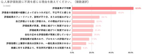 人事制度の評価が不満な人は62！不満ランキングtop10と対策